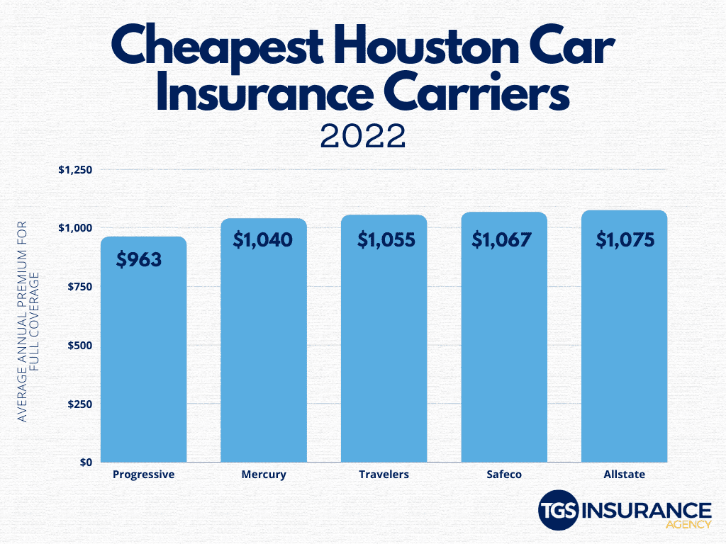 The Best Houston Car Insurance Companies 2022 TGS Insurance Agency The Best Houston Car Insurance Companies 2022 TGS Insurance Agency