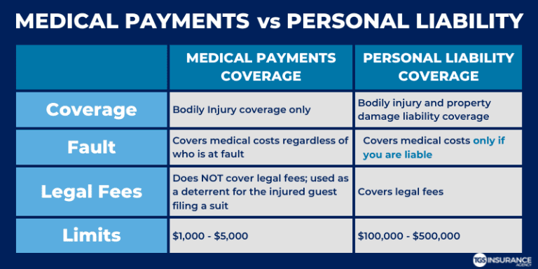 Medical Payments Coverage in Homeowners Insurance | TGS Insurance Agency